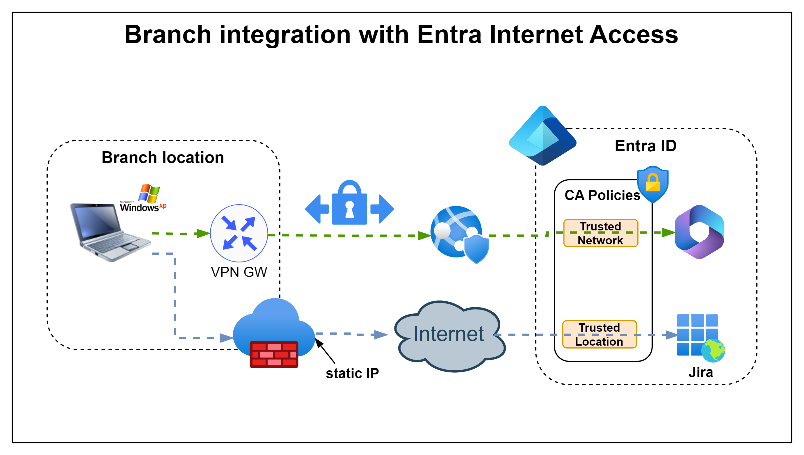 Global Secure Access in Conditional Access
